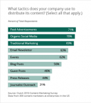 Paid Content Distribution – Is It Worth It? | Digital Marketing Philippines