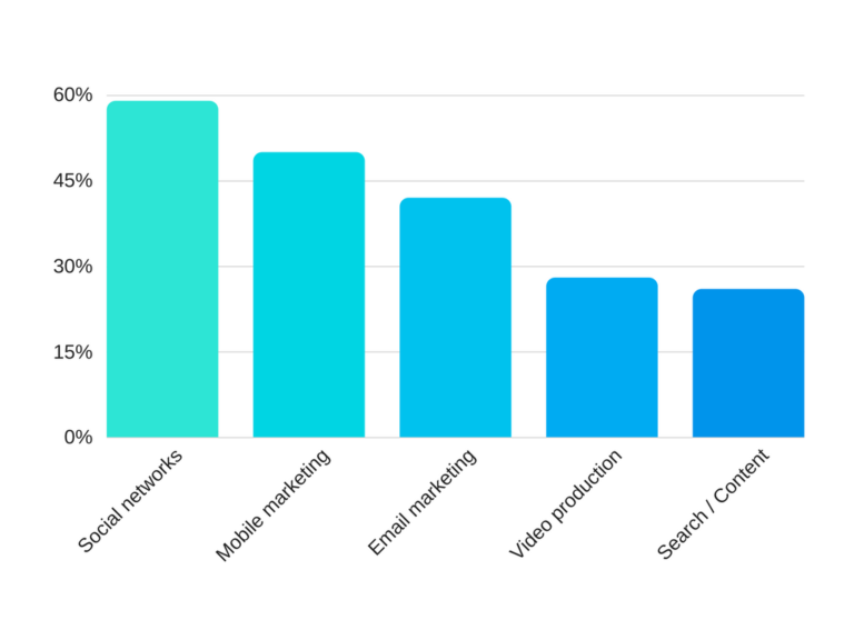 Top Digital Marketing Myths – The Truths You Should Know by Now | DMP